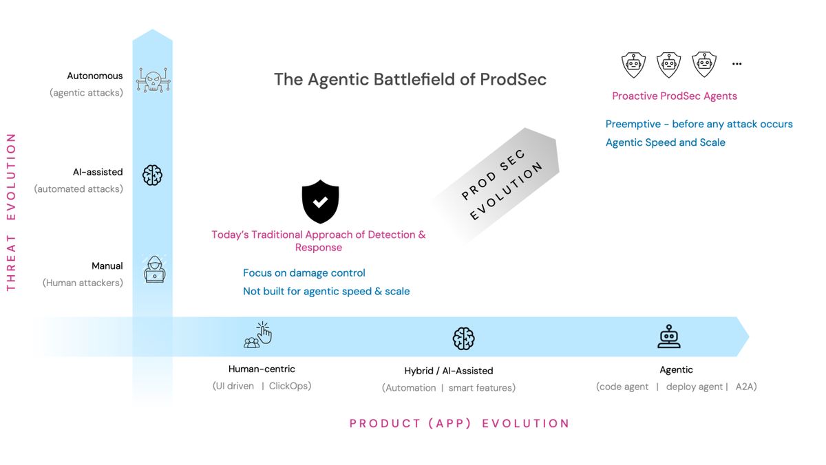 Proactive: The Right Approach to Product Security — Appaxon